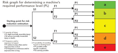 Machinery Directive 2006/42/EC – 3p Safety