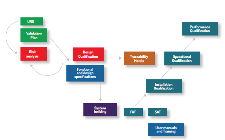 Validation in Pharma – 3p Safety